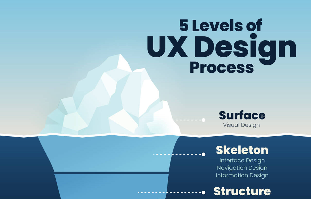 Was ist UX-Design | FLOW4 Webdesign Agentur